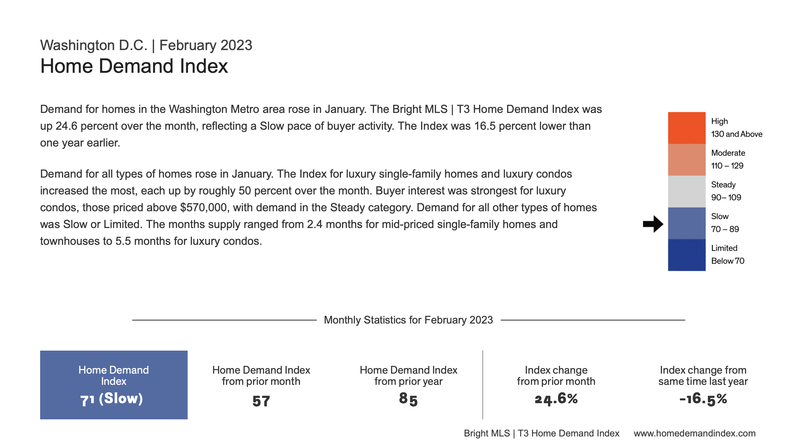 Home Demand Index - January 2023