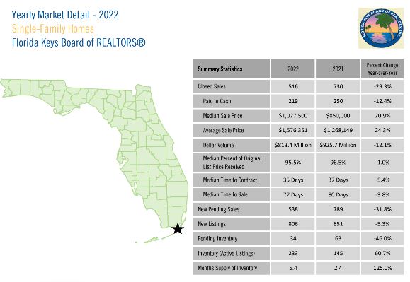 Florida Keys 2022 Single Family Stats
