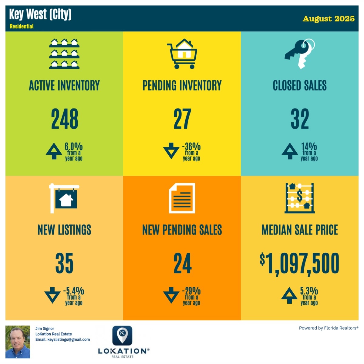 Key West Real Estate Market Update August 2025 | Jim Signor, LoKation ...