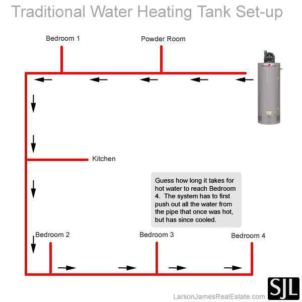 What is a Circulating Hot Water System?