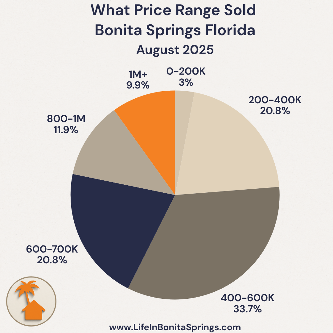 Bonita Springs Real Estate Market Report September 2025 | Life in ...