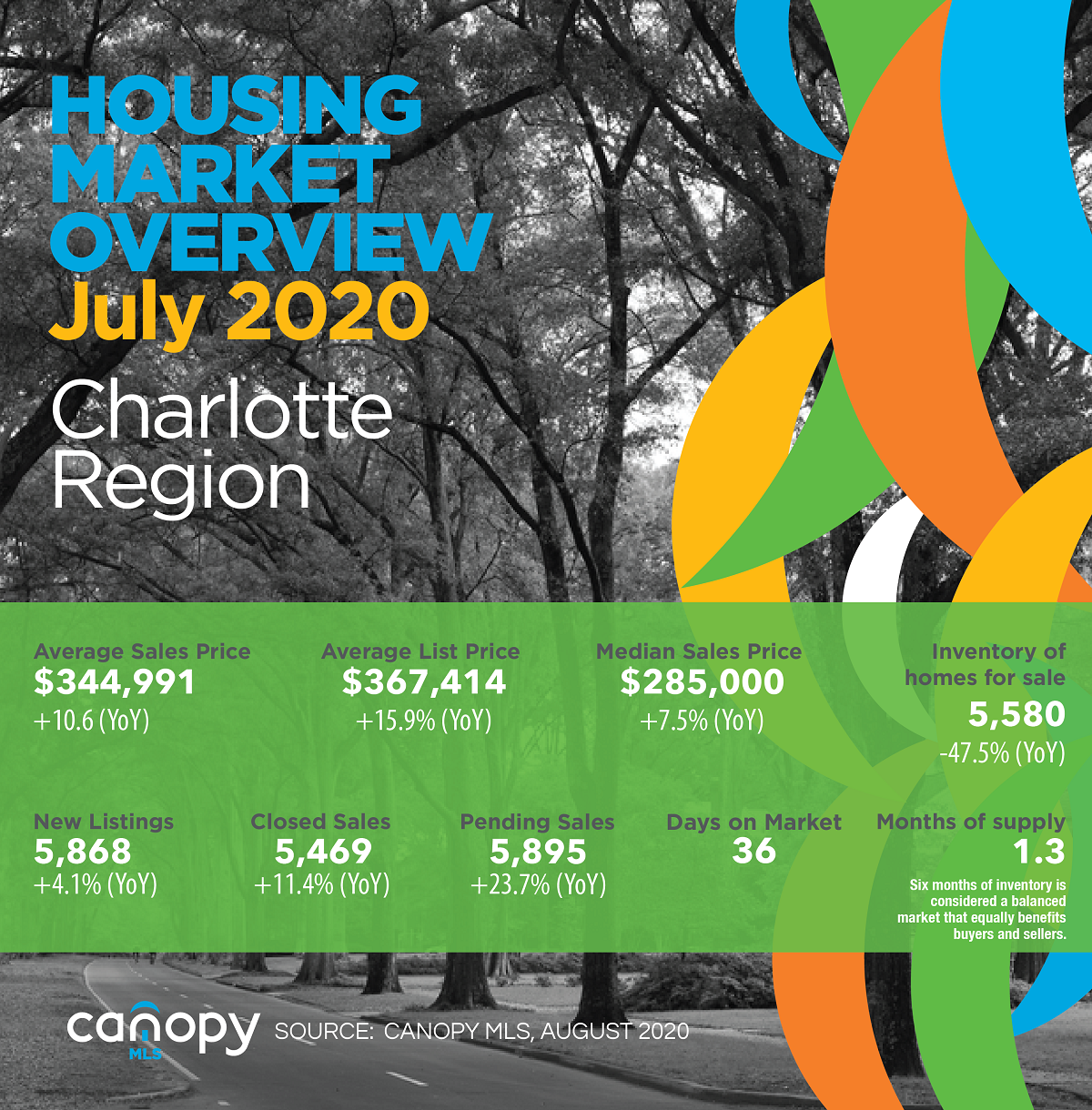 A Closer Look at July 2020 Real Estate Numbers for The Charlotte Region