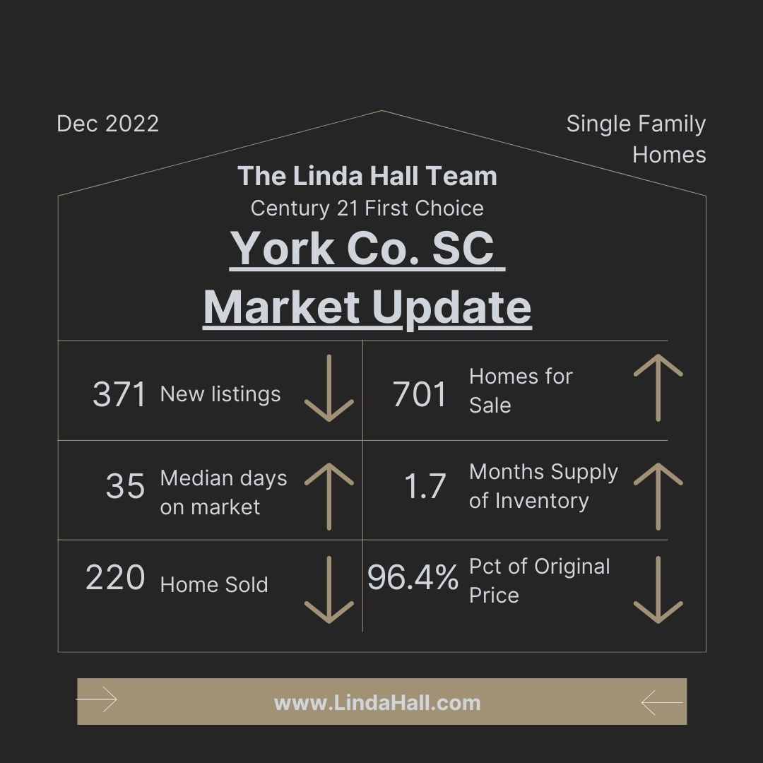 January 2023 Real Estate Market Update for York County SC