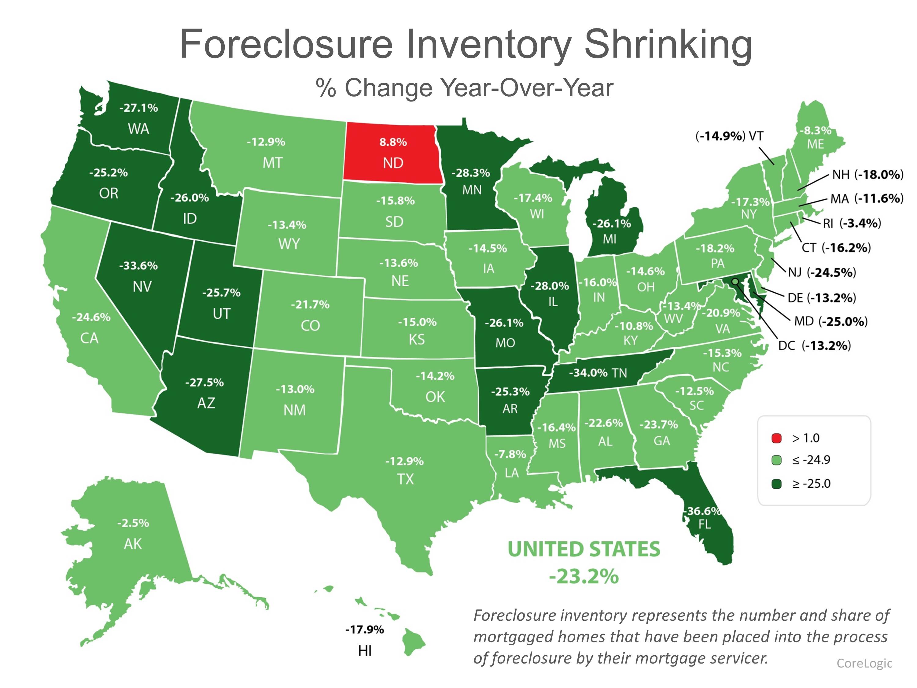 Are Foreclosures Increasing or Decreasing?