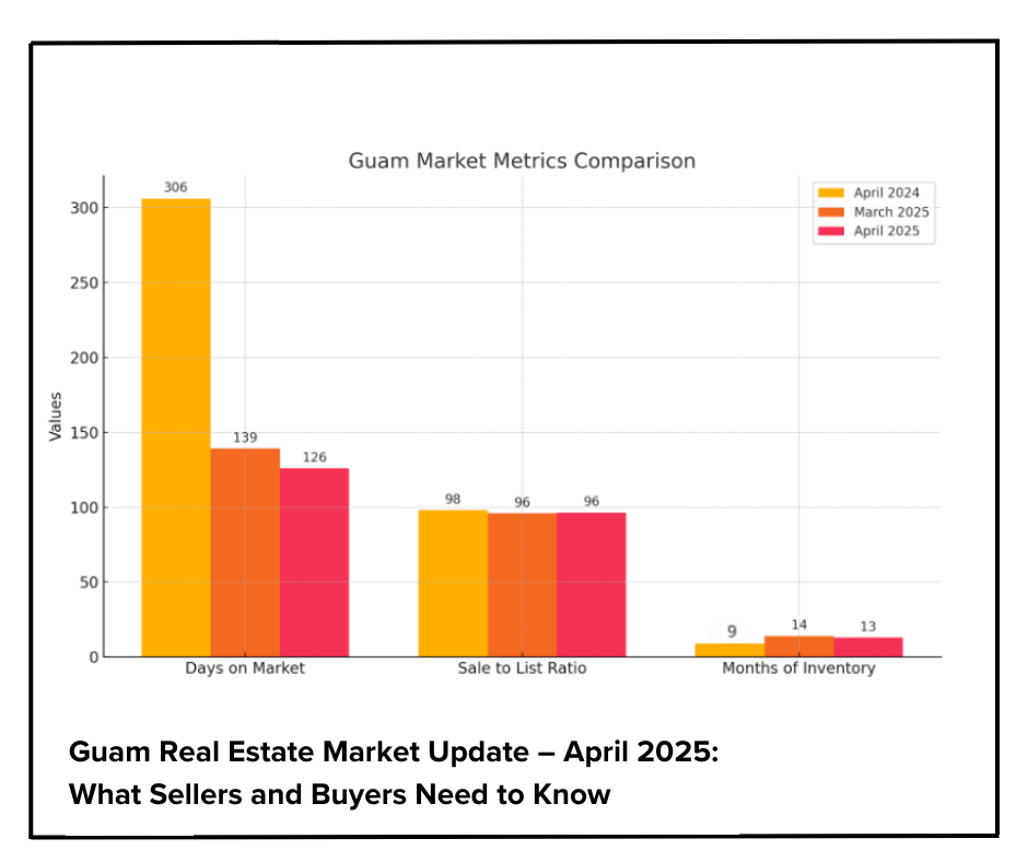 Guam Real Estate Market Update – April 2025: What Sellers and Buyers ...