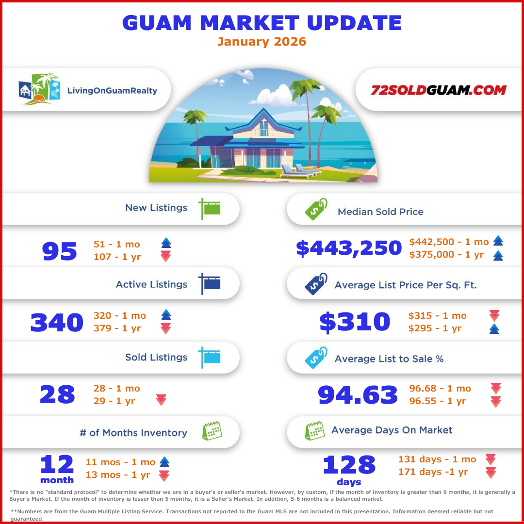 Guam Real Estate Market Update January 2026 | Living On Guam Realty