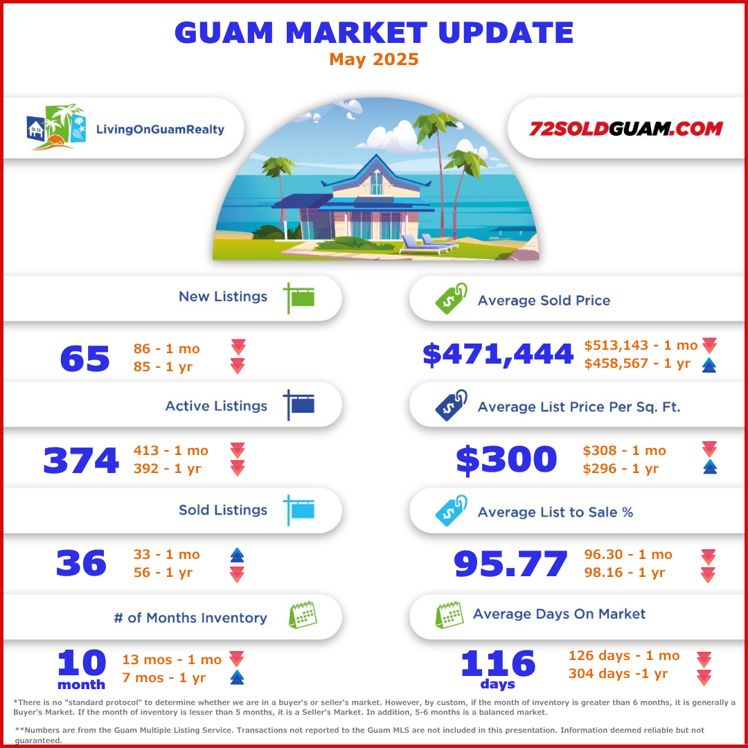 Guam Real Estate Market Update – What May 2025 Means for You