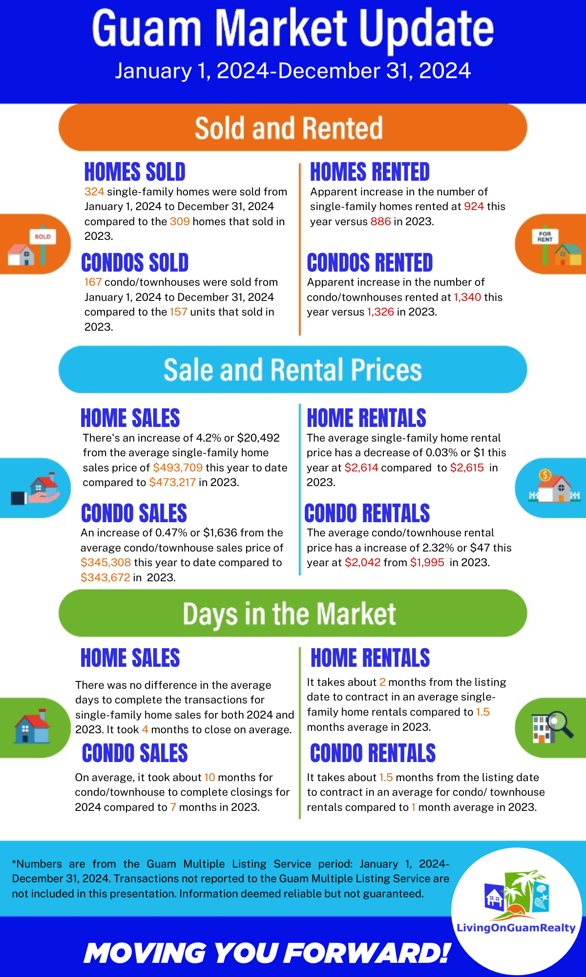 Looking Back at 2024: What Guam’s Real Estate Trends Mean for You in ...