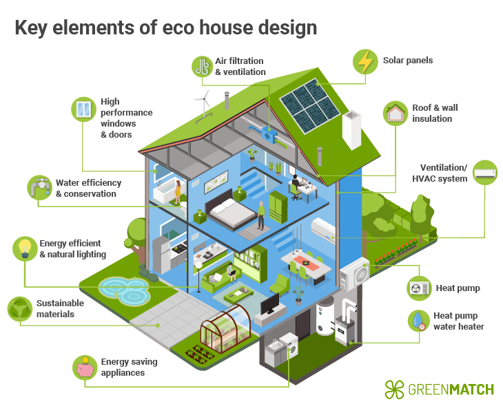 Environmental Design Houses Making Your Home Sustainable | Book