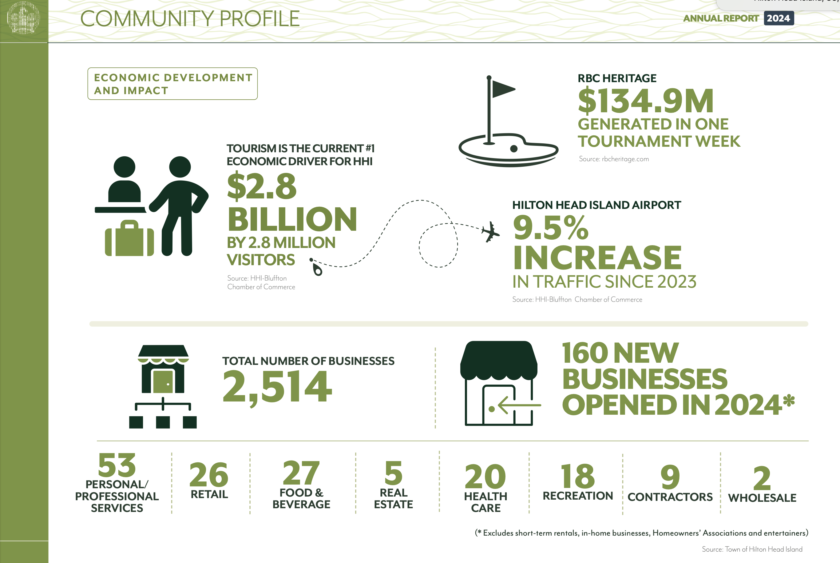 Hilton Head's Economic Powerhouse: $2.8B Tourism Revenue & 160 New ...