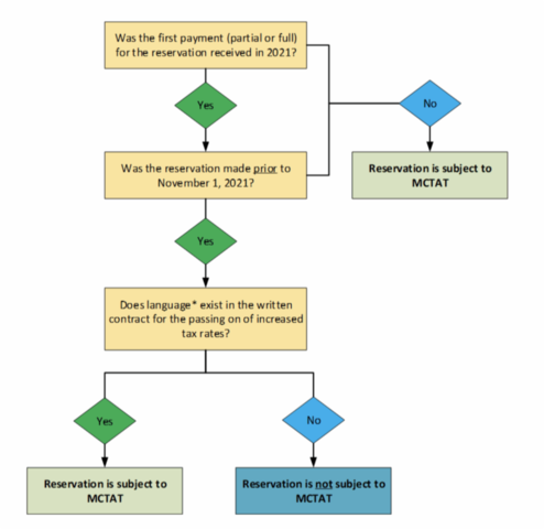 Maui County TAT Tax (MCTAT)