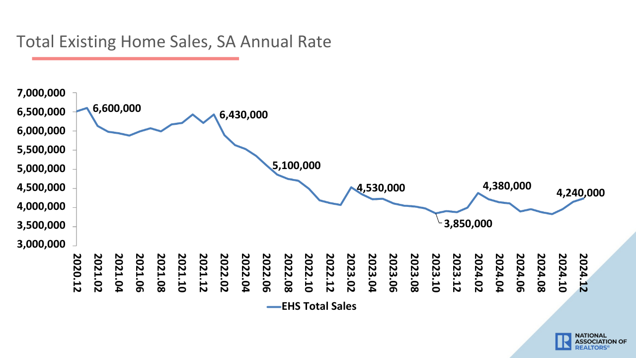 NAR 2024 Summary