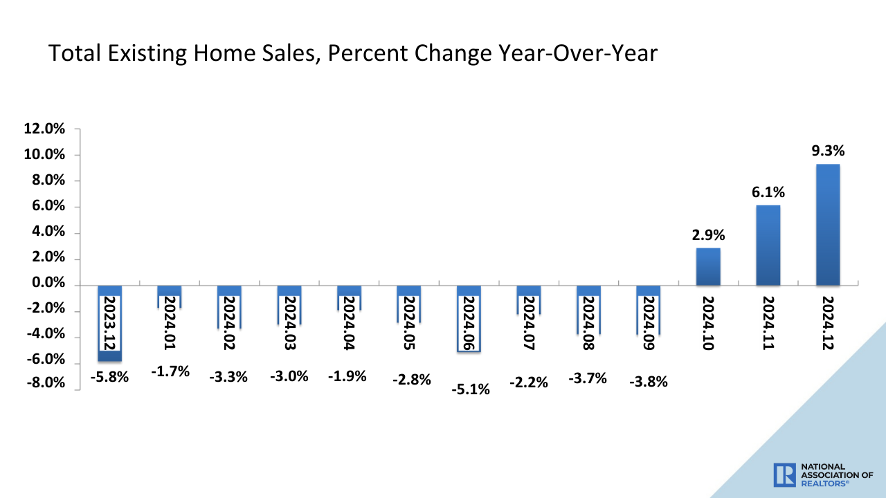 NAR 2024 Summary
