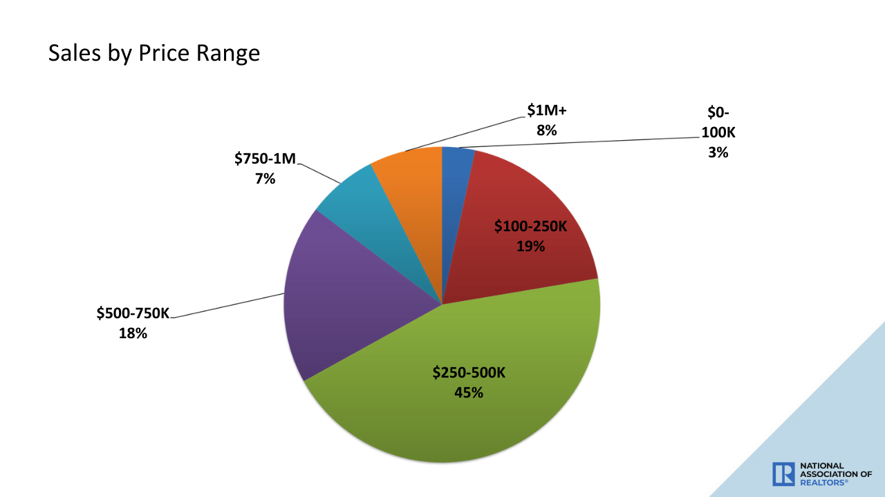 NAR 2024 Summary