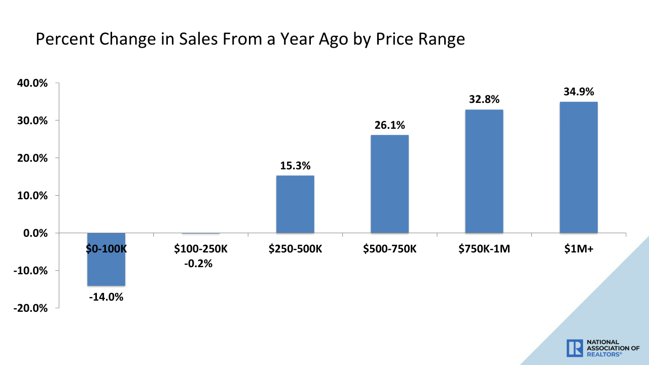 NAR 2024 Summary