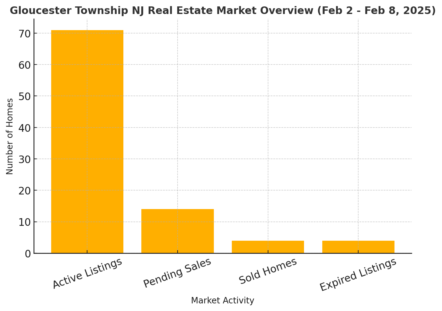 Gloucester Township NJ Real Estate | February 2 Feb 8 2025