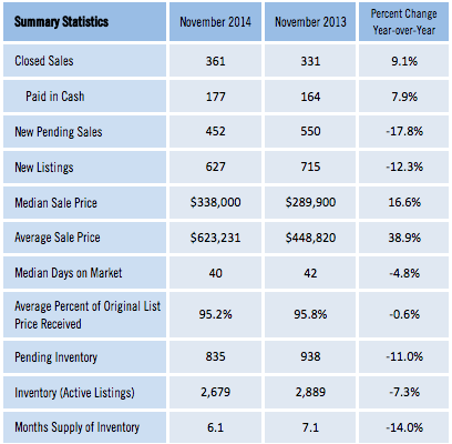 November 2014 Naples Area Market Report