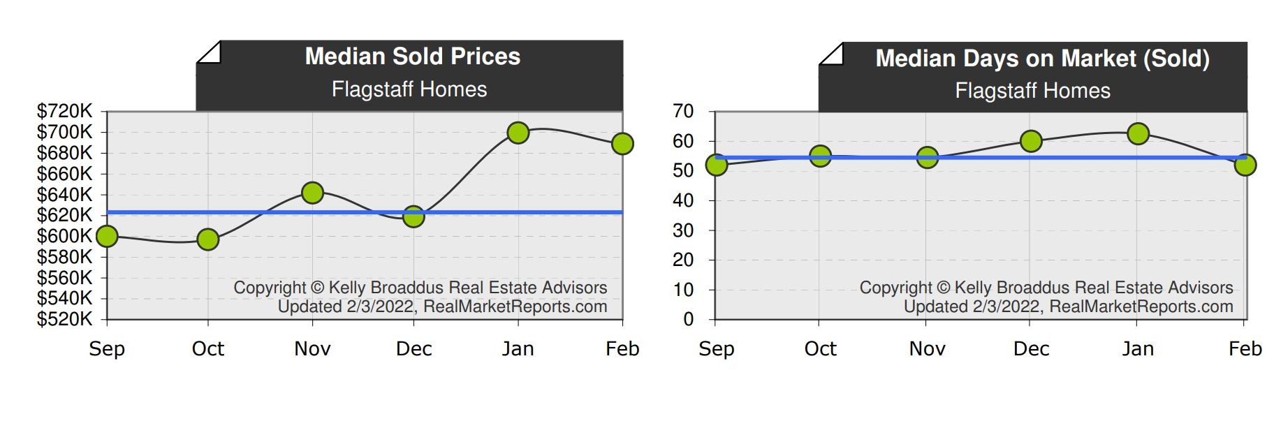 Flagstaff AZ Real Estate Market Update- January 2022 Flagstaff AZ Real Estate Market Update- January 2022