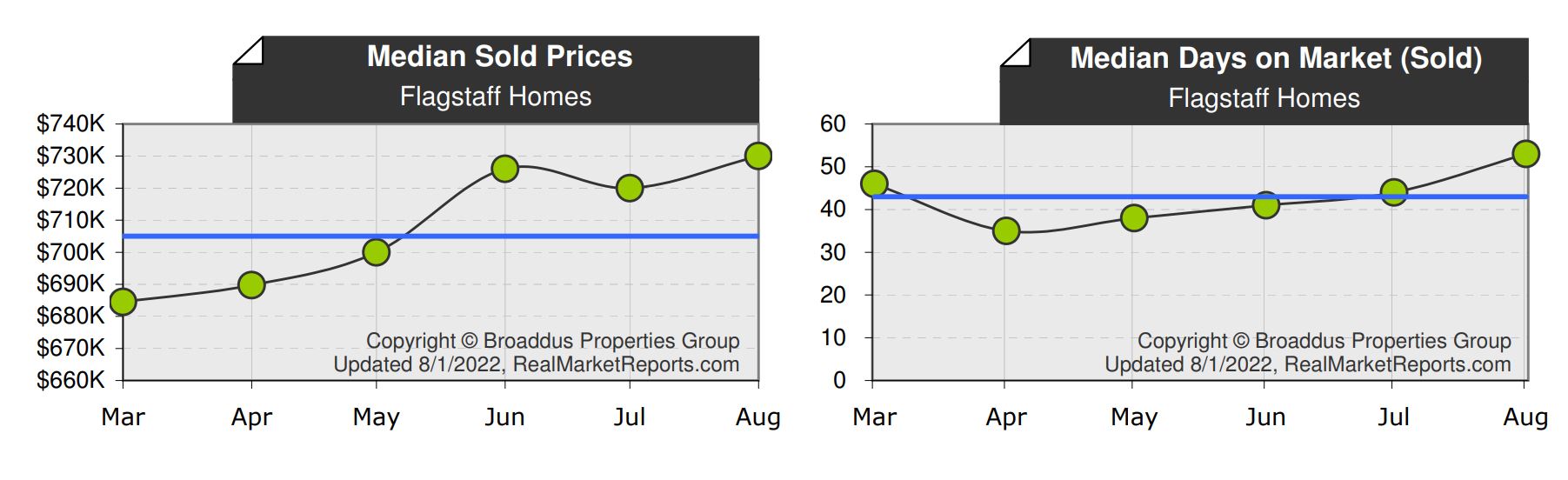 Flagstaff AZ Real Estate Market Update- July 2022 Flagstaff AZ Real Estate Market Update- July 2022