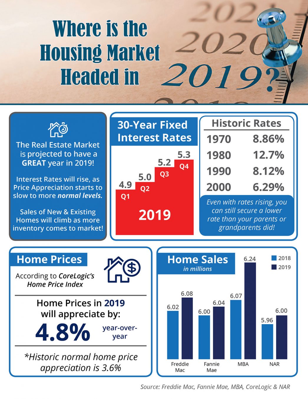 “How’s the Market?” What’s Ahead for Real Estate