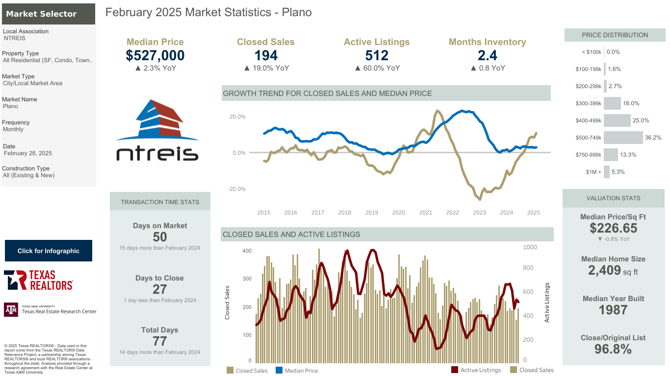 Plano Real Estate Market Statistics - February 2025