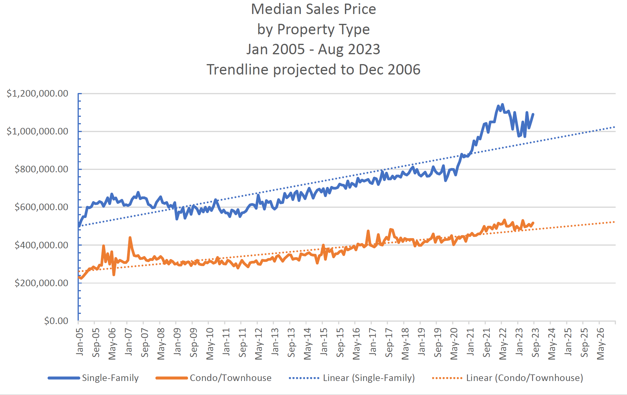 A Quarter-Century of Real Estate in Honolulu County: Trends in Median ...