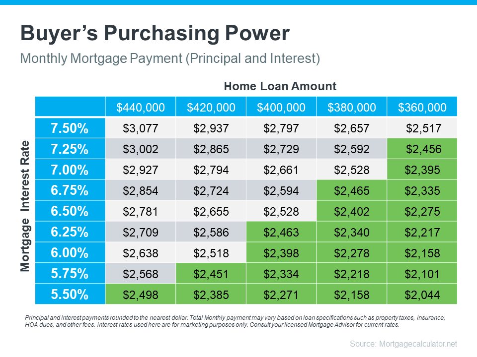 How Lower Rates help you get a better home