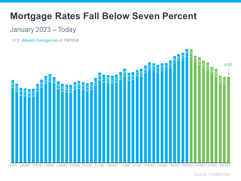 How Lower Rates help you get a better home
