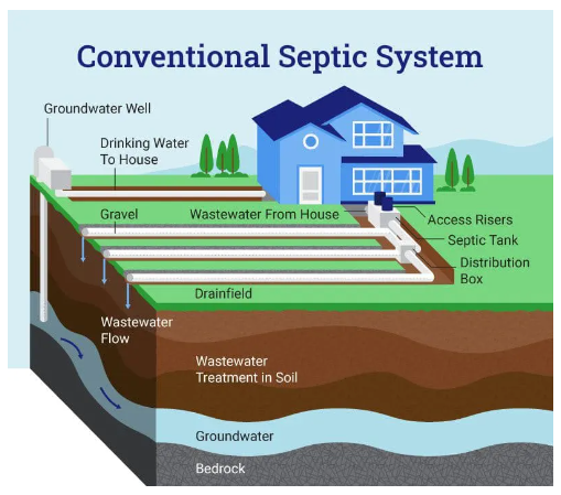 What Does It Cost To Run A Home-Septic or Sewer