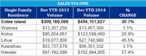 Kauai's Real Estate Sales Stats: Single Family Home Sales Volume for ...