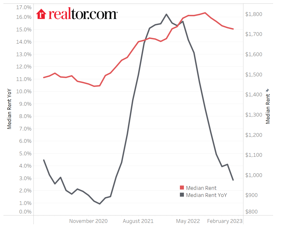 12 MONTHS AFTER ITS PEAK, RENT GROWTH CONTINUES TO SLOW