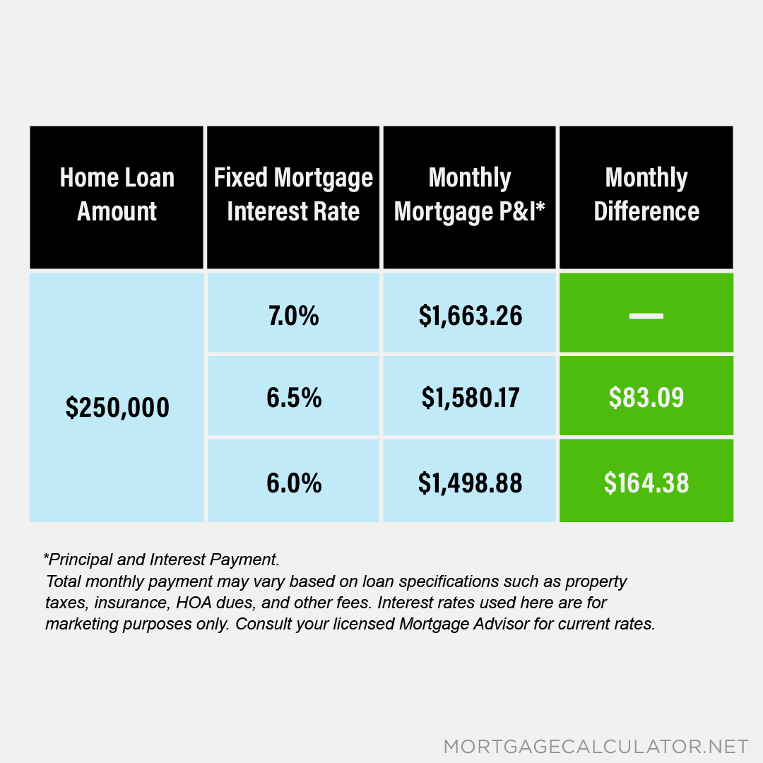 The Impact of Changing Mortgage Rates