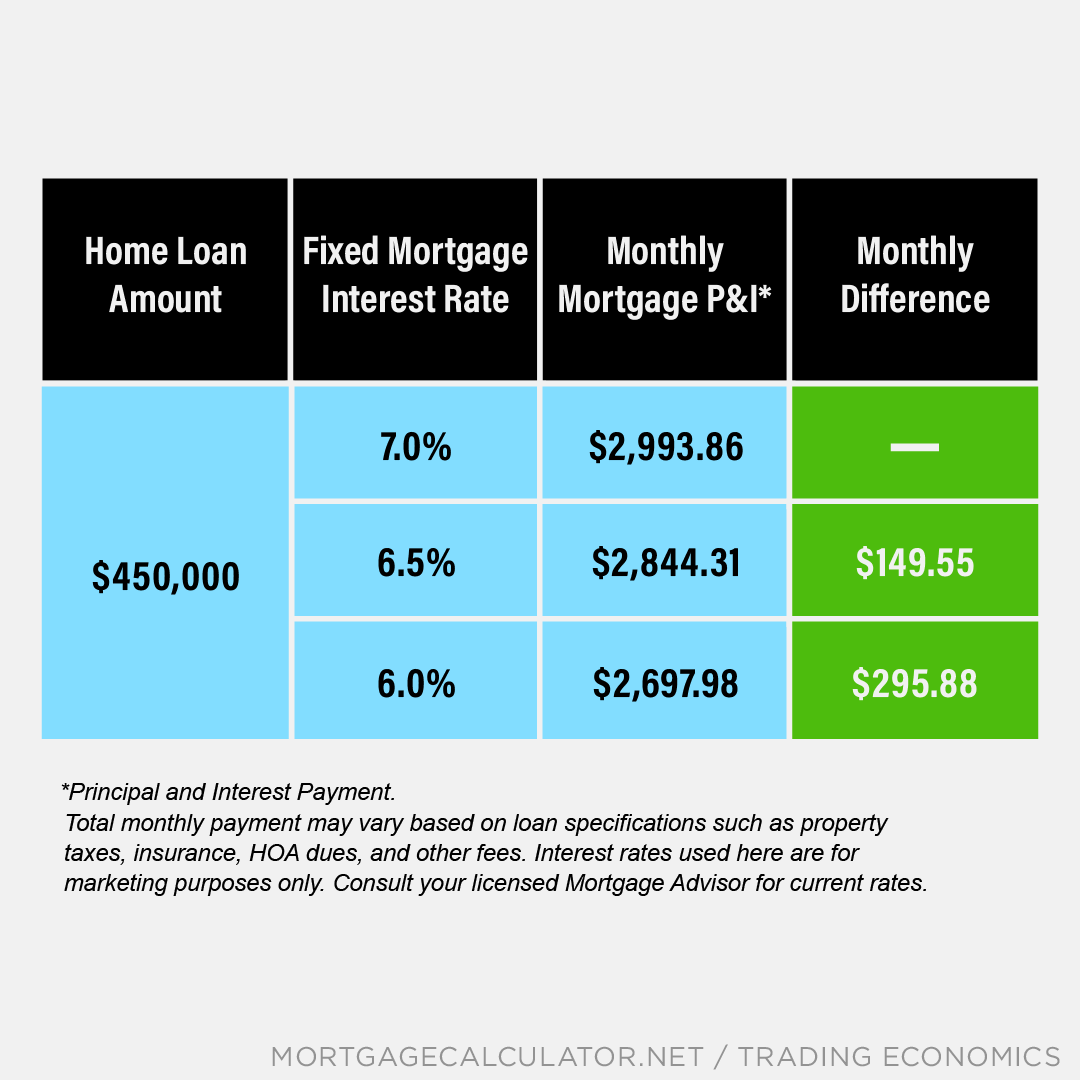 The Impact of Changing Mortgage Rates