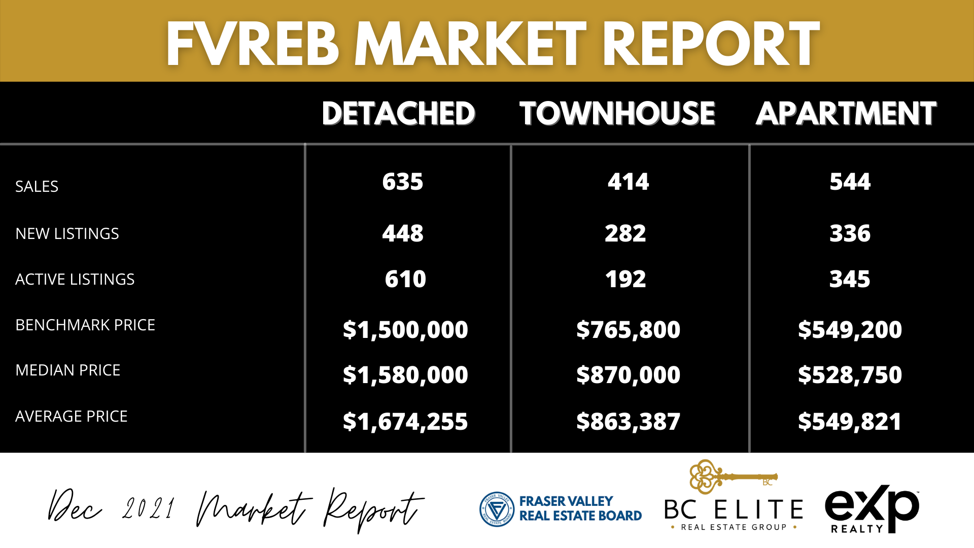 December 2021 Fraser Valley Market Report