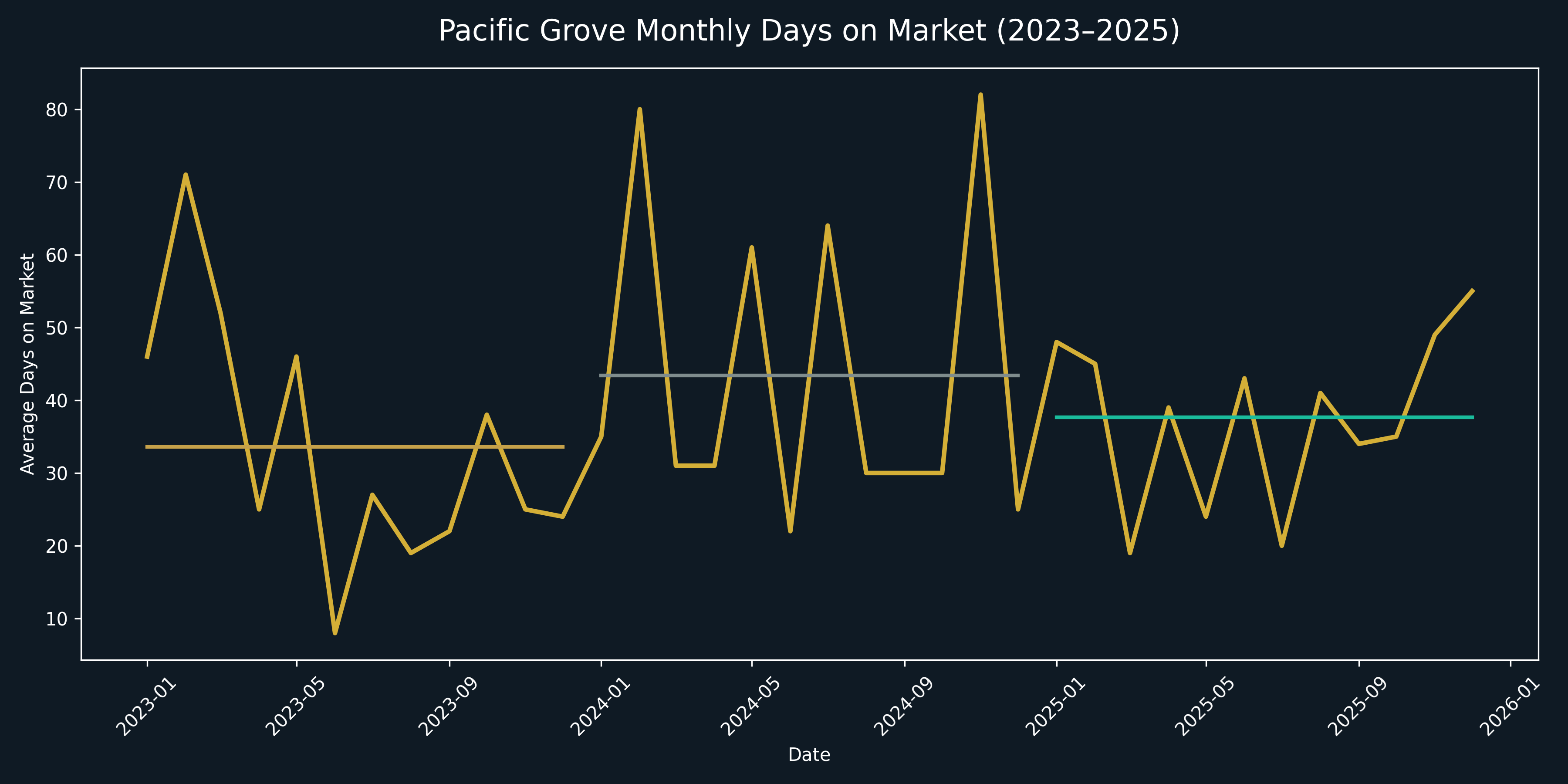 Pacific Grove Real Estate Market Update 2025 | Pricing & Sales Trends