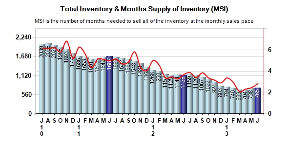 Carmel Real Estate Market Trends - June 2013