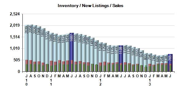 Monterey County Real Estate Market Trends - JUNE 2013