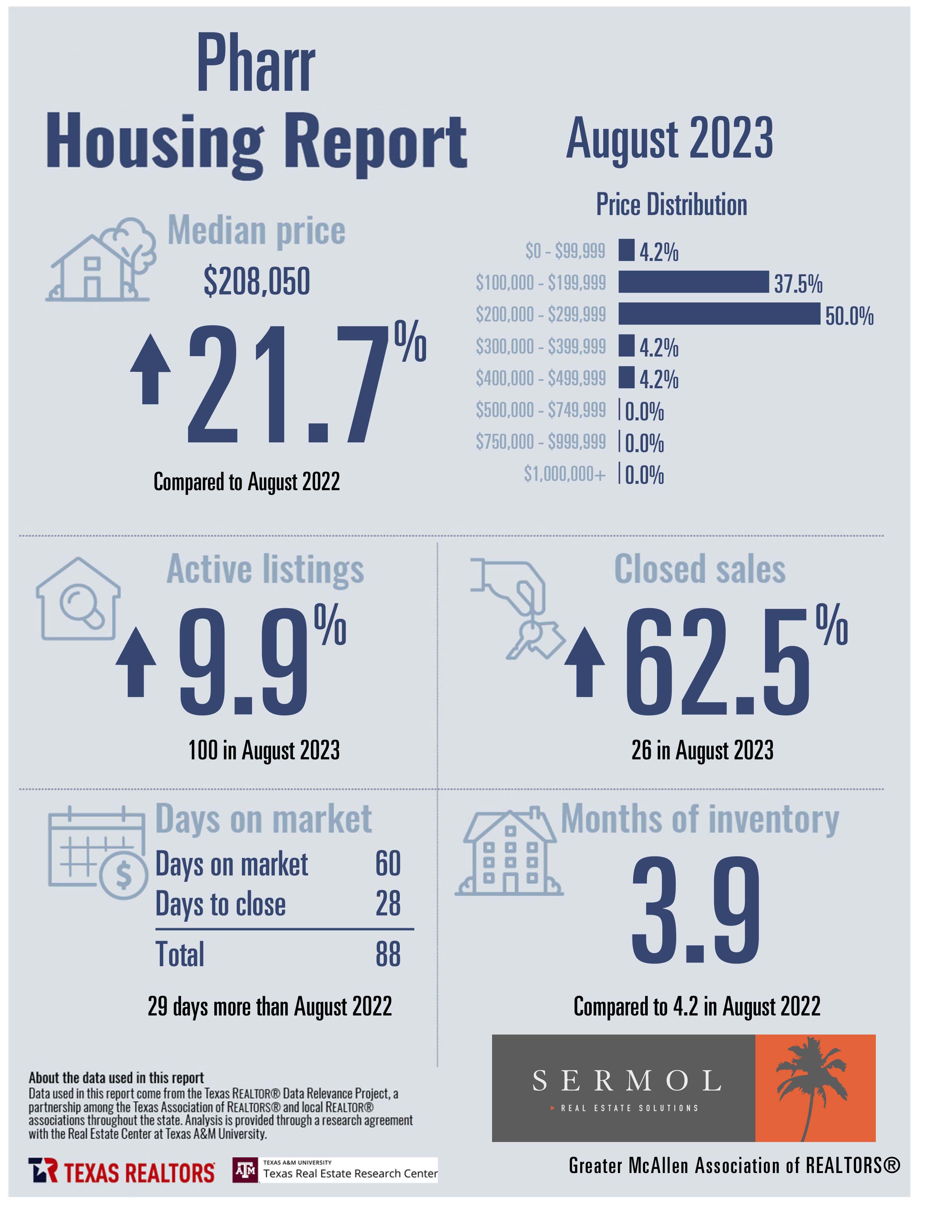 Monthly Housing Stats August 2023
