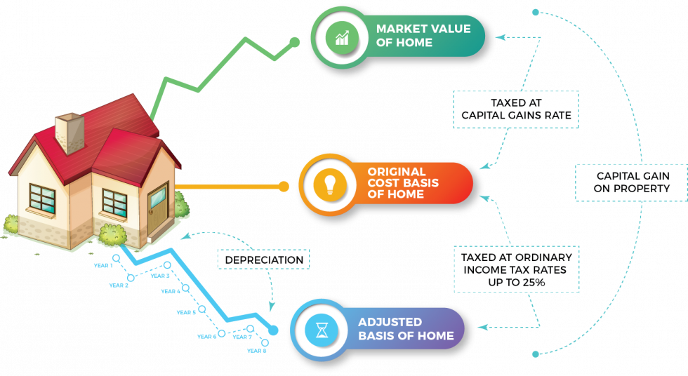 Capital Gains vs. Depreciation: What's Actually Making You Money in ...