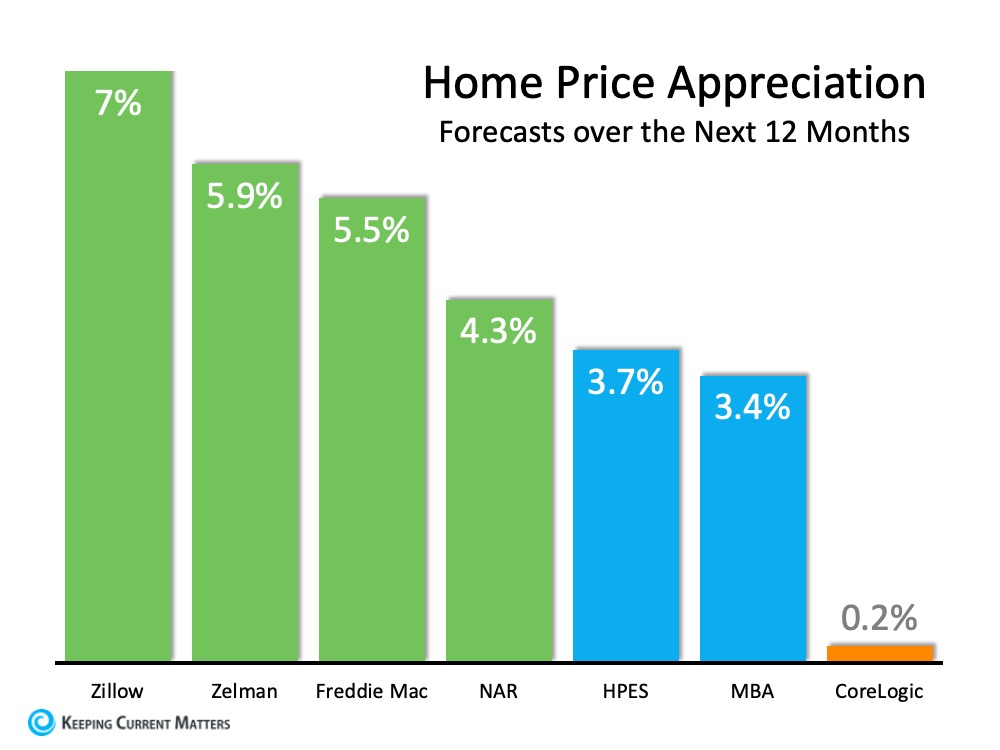 Home Values Projected to Keep Rising 2020-2021