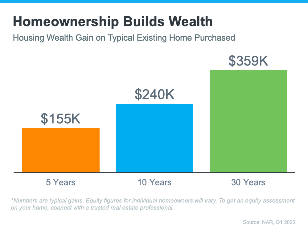 How Your Equity Can Grow over Time