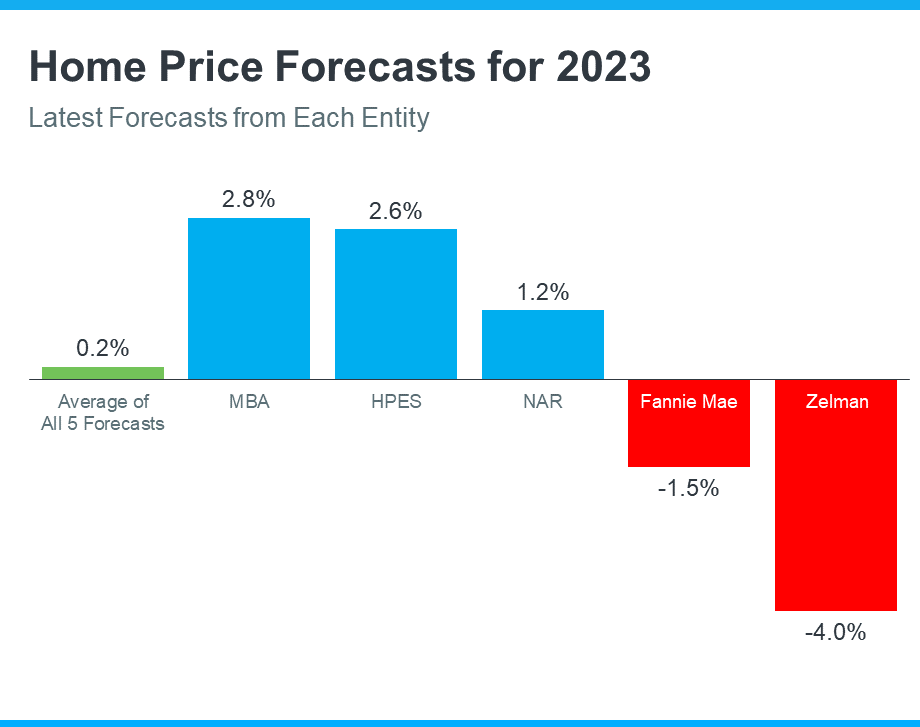 What’s Ahead for Home Prices?