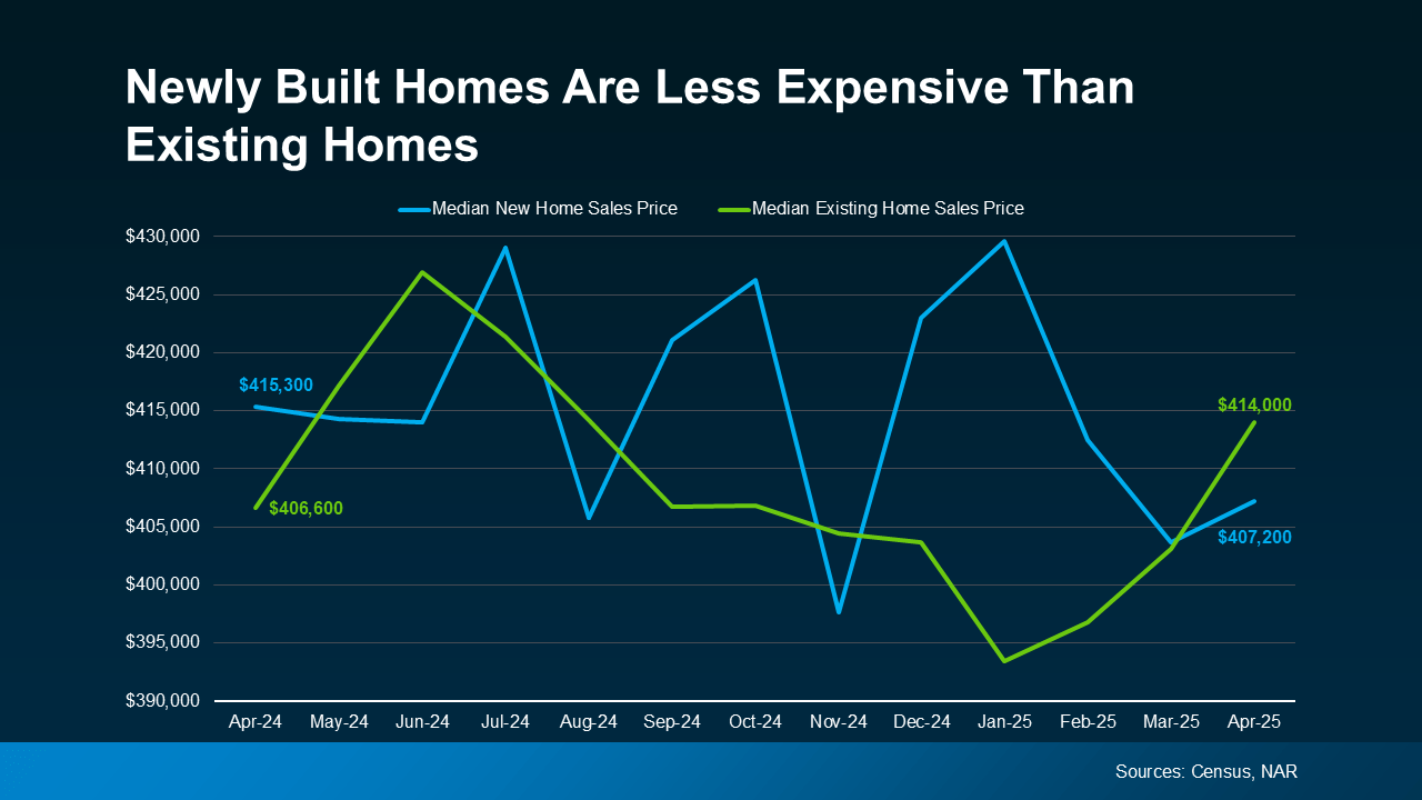 Newly Built Homes May Be Less Expensive Than You Think