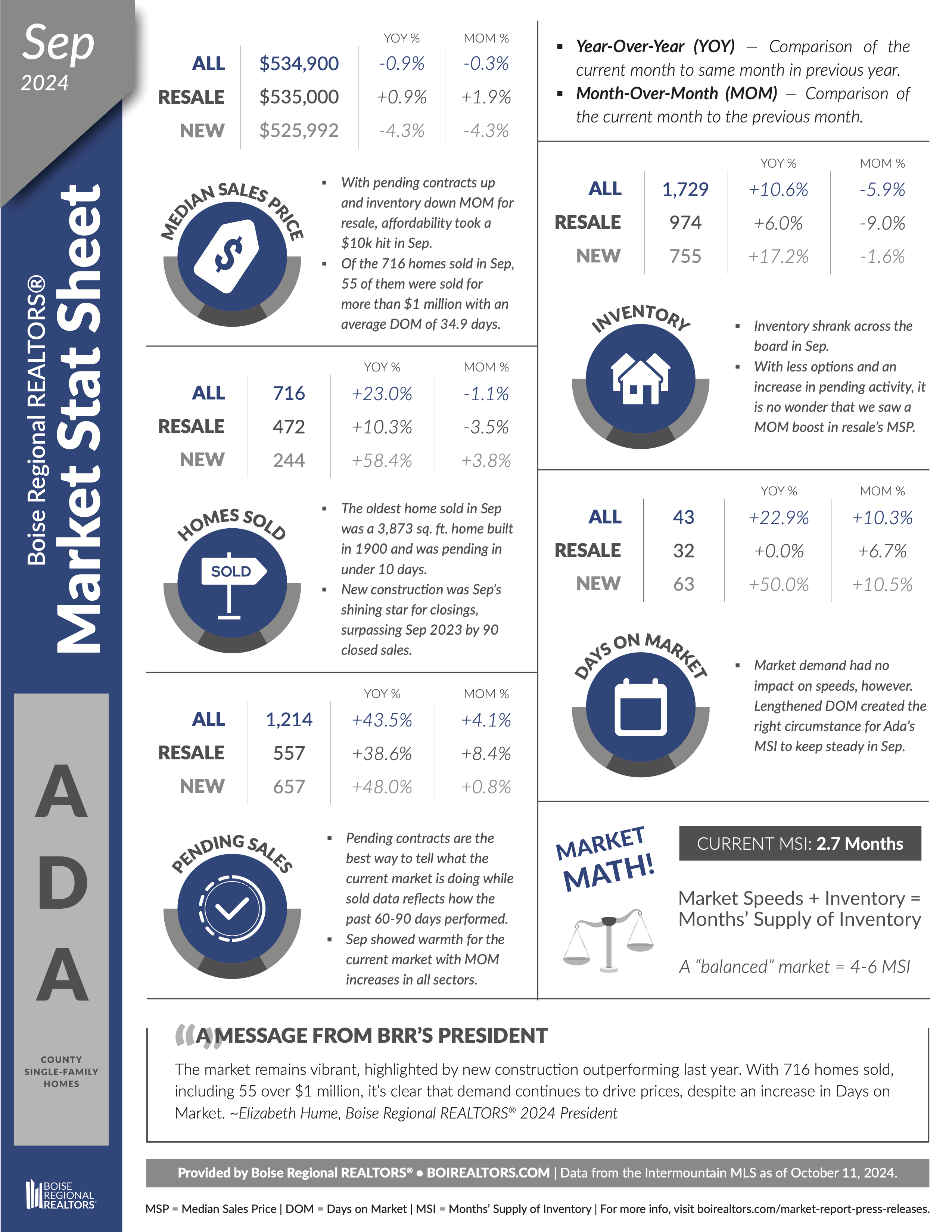 Ada County Real Estate Market Update: Sept. 2024