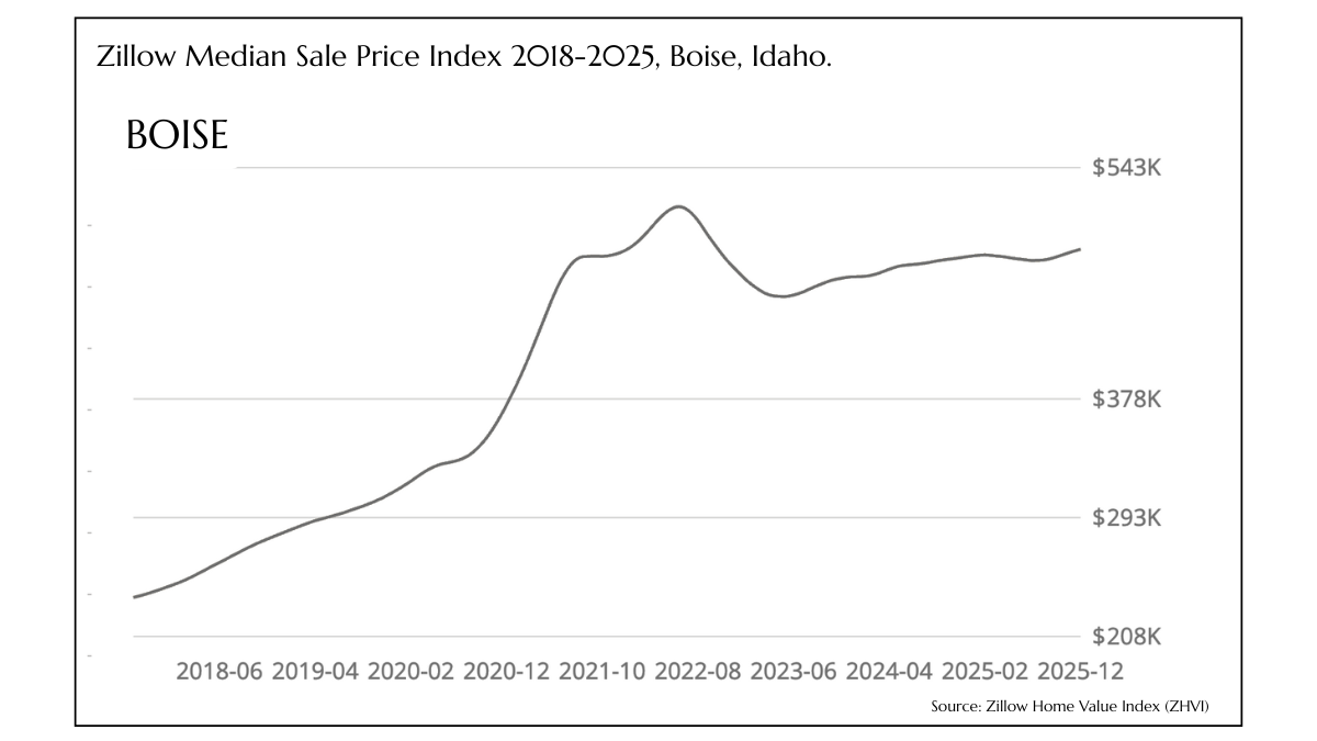 Why Local Market Knowledge Matters in the Treasure Valley | Templeton ...