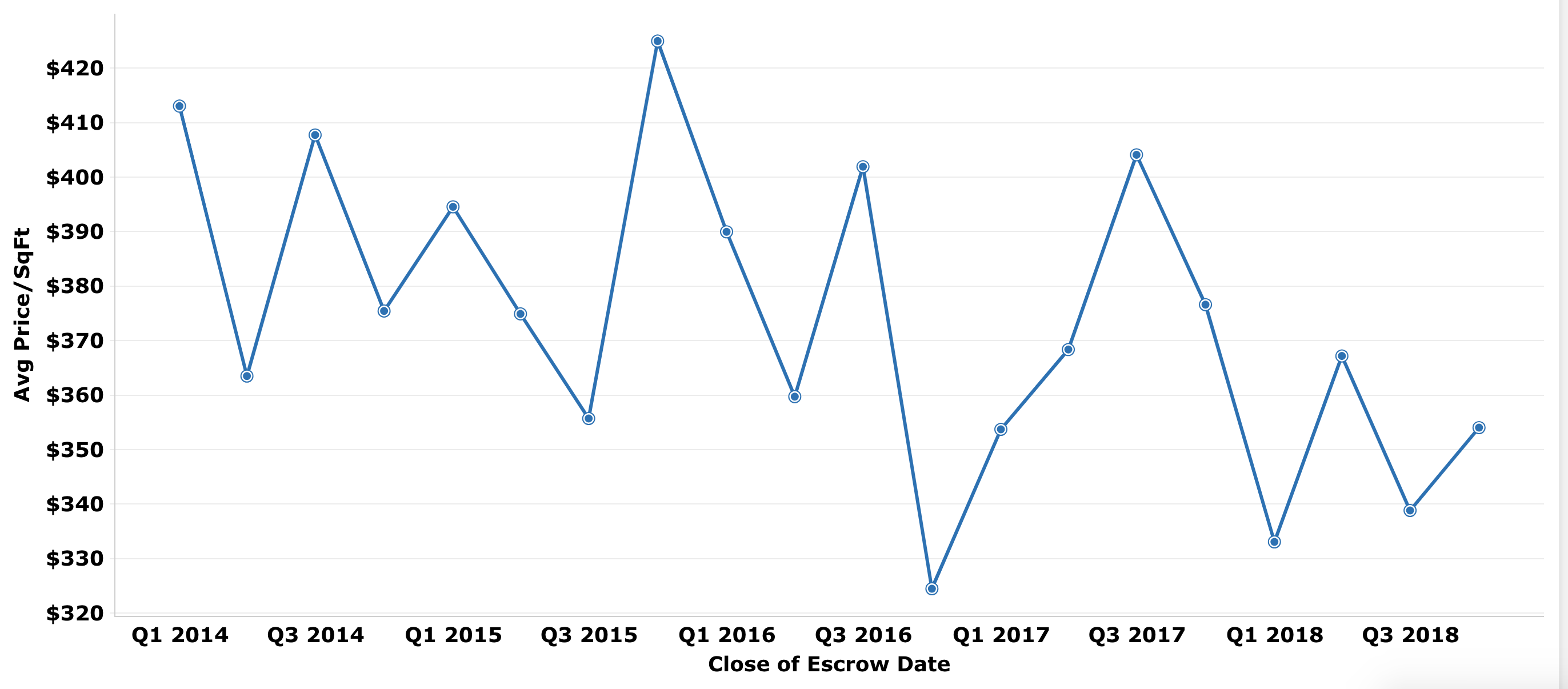 Optima Camelview Village Market Update - November 2018