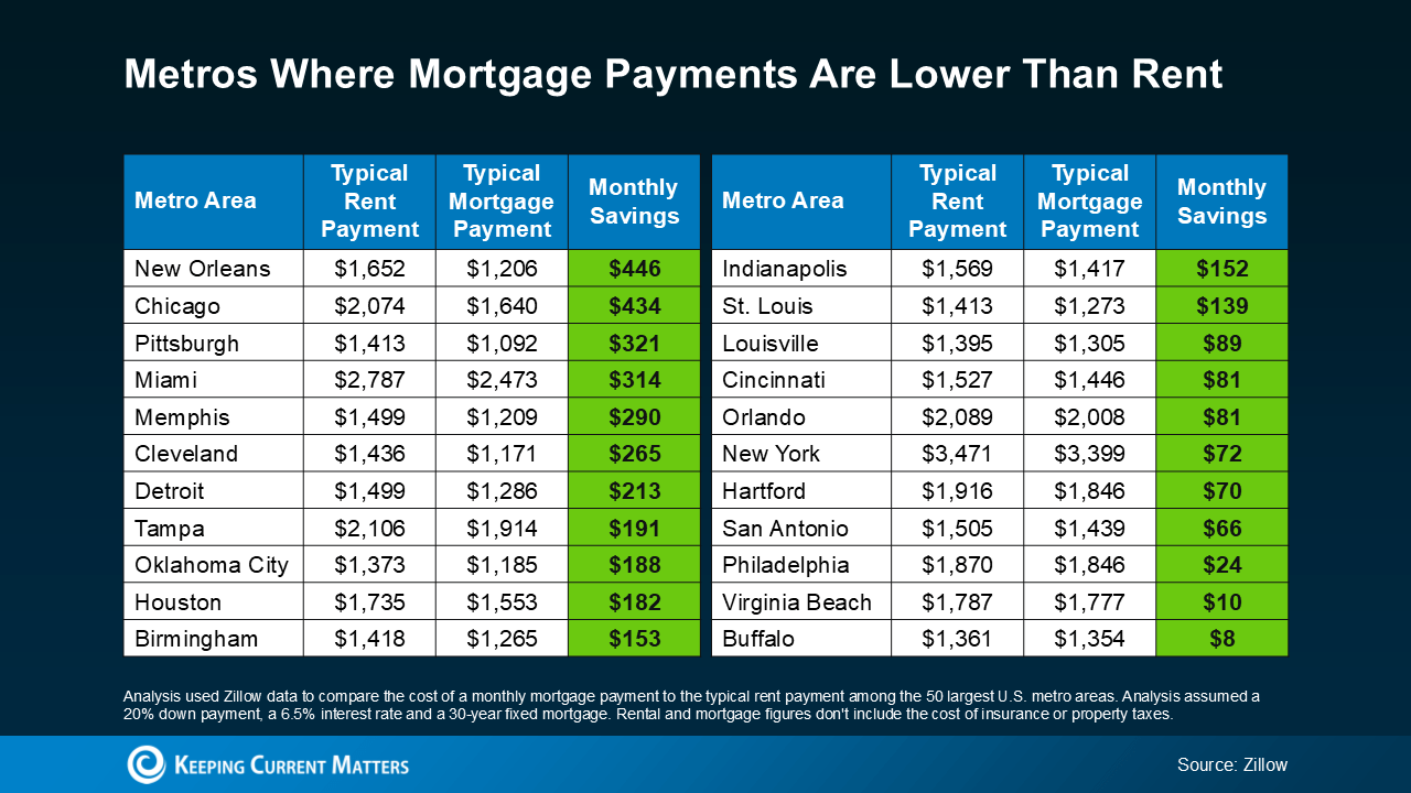 Why Buying a Home May Be Cheaper Than Renting Right Now!