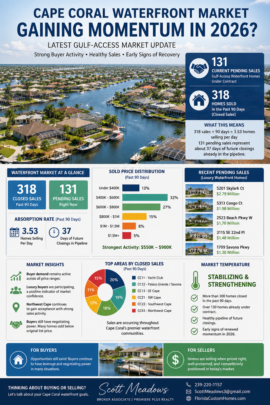 Cape Coral Waterfront Market Report June 2026: Gulf-Access Homes Show ...