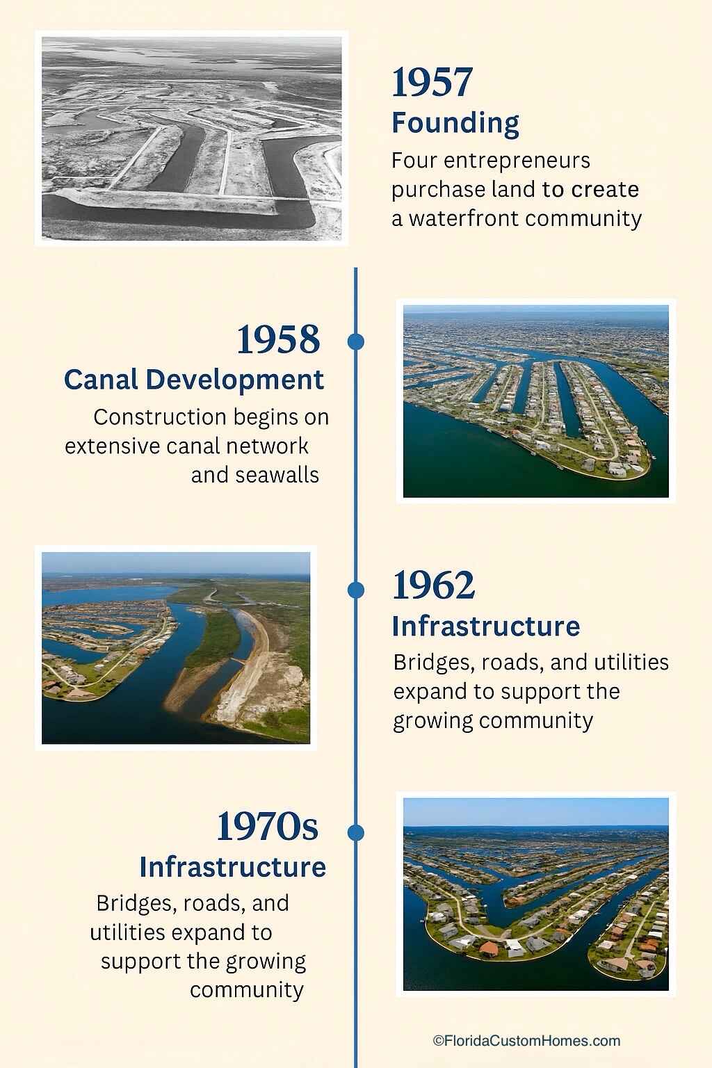 The History of Punta Gorda Isles: A Premier Waterfront Community in ...