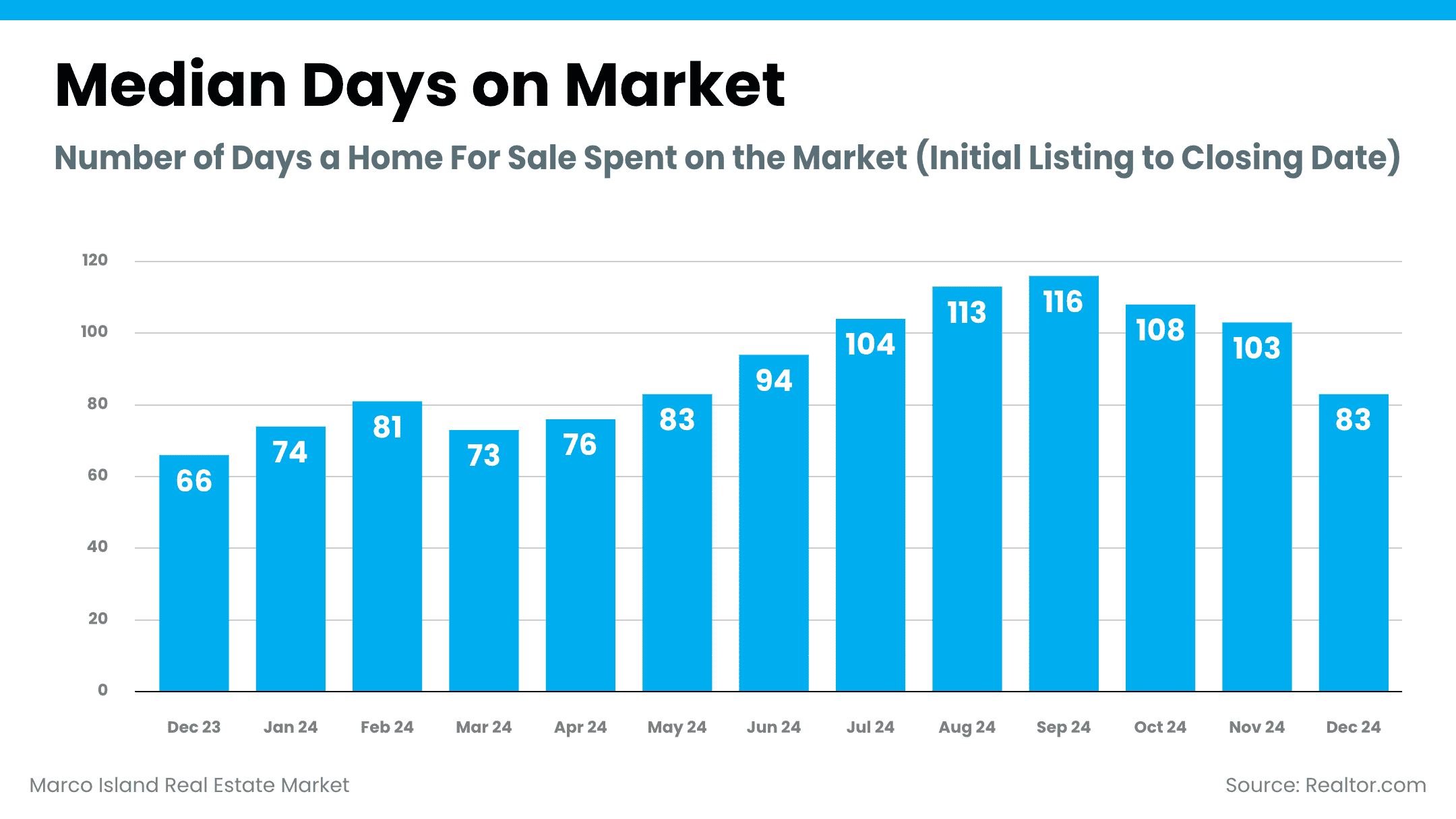 Marco Island Market Update Median Days on Market January 2025